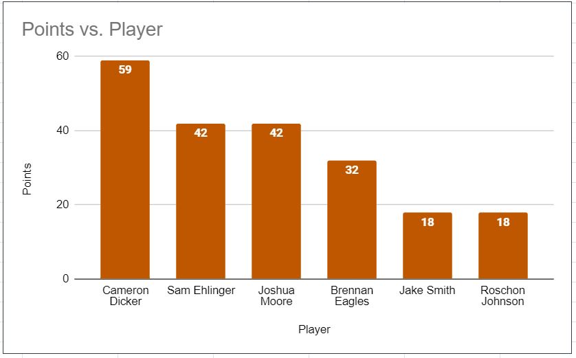 Points Graph - Horns Illustrated